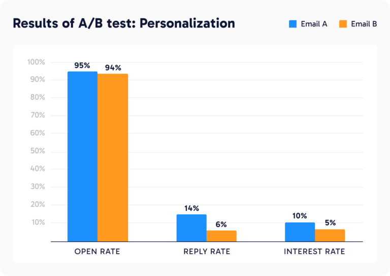 How To Get Stared With A/B Testing - SourceWhale